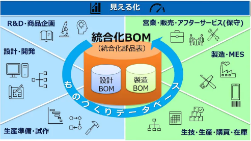 BOM（部品表）とは？製造業に欠かせない理由と統合化BOM導入のメリットを解説 | オンライン展示会プラットフォームevort（エボルト）